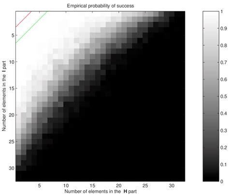 Empirical Probability Of Success Of BP Using The Dictionary D I H Download Scientific