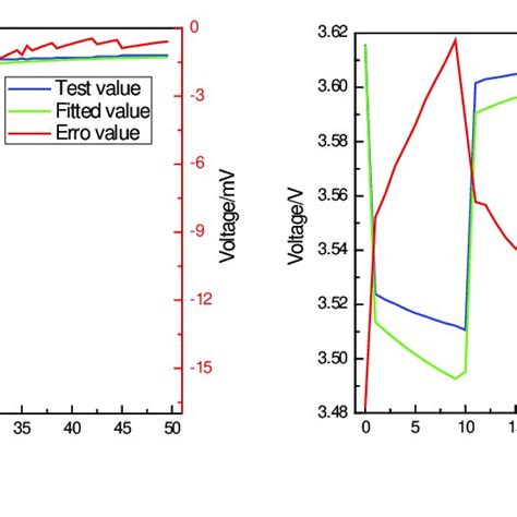 Voltage Curves Of The Discharge And Relaxation Periods Of 1 Rc Circuit