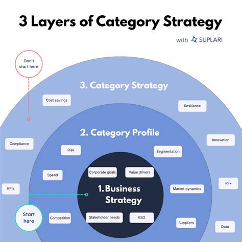 How To Create A Winning Category Strategy Suplari