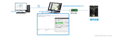 Risc V Ide Mrs无感远程协助模块详解mounriver 无感远程协助 Csdn博客