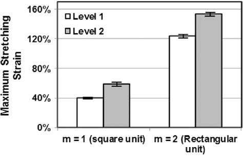 Figure From Design Of Cut Unit Geometry In Hierarchical Kirigami Based Auxetic Metamaterials