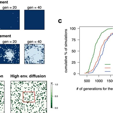 Evolution Of Quorum Sensing In Spatially Heterogeneous Environments A Download Scientific