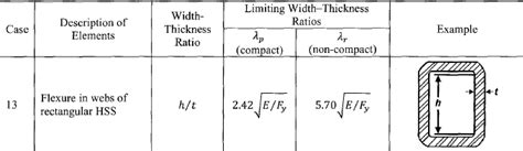 Width Thickness Ratio For The Flange Of Steel Box Girder R