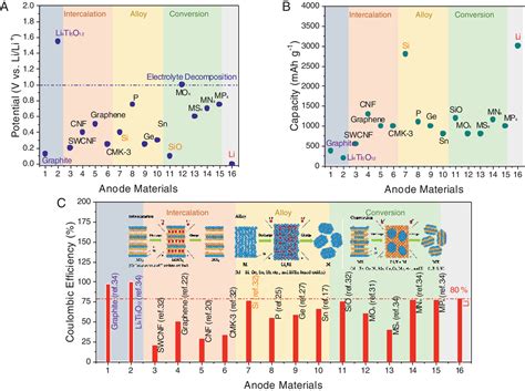 Pre‐lithiation Strategies For Next‐generation Practical Lithium‐ion