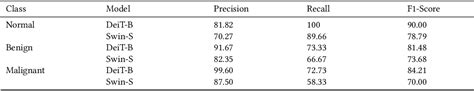 Table 3 From Multi Class Breast Cancer Classification From Digital