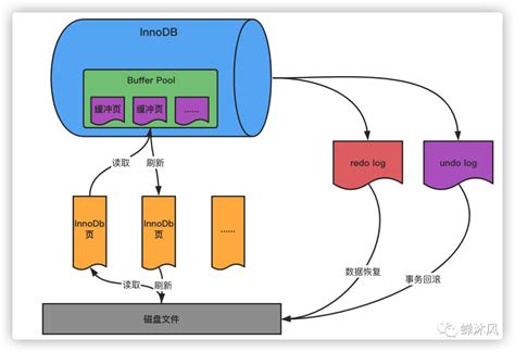 Sql