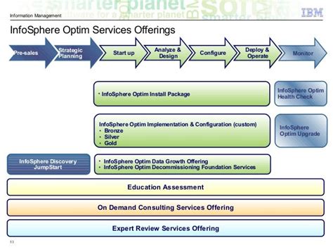 Ibm Infosphere Optim Solutions Highlights