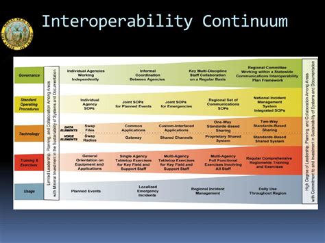 Ppt Idaho Statewide Interoperability Executive Council Powerpoint