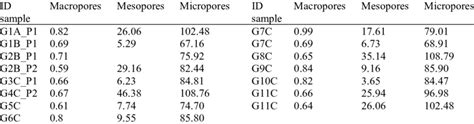 Maximum Values Of Intruded Hg Volume According To The Iupac Download Scientific Diagram