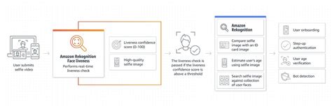 detect real and live users and deter bad actors using amazon