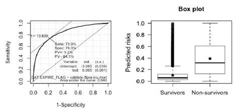 A ROC Receiver Operating Characteristic ROC Curve For The Model Download Scientific Diagram