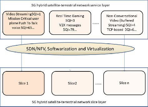 Figure 3 From Cognitive Cqi5qi Based Scheme For Software Defined 5g Hybrid Satellite
