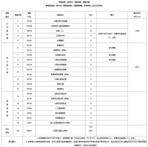 湖北自考本科网络工程080903专业考试科目介绍 知乎
