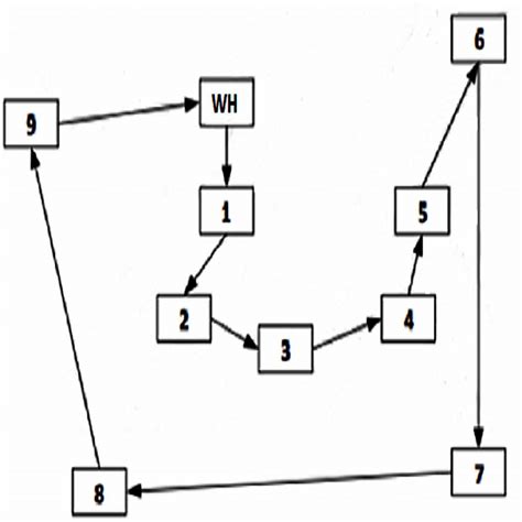 Nearest Neighbor Heuristic Sample 1 Download Scientific Diagram