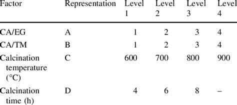 parameters and levels for taguchi design download table