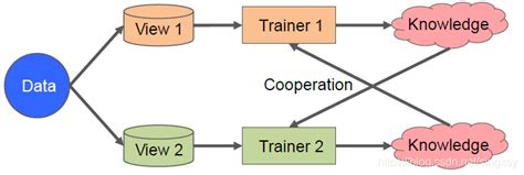 多视角 3 多视角数据聚类研究 多视角聚类 Csdn博客
