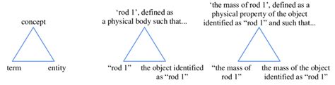 The Semiotic Triangle And Two Relevant Examples Download Scientific