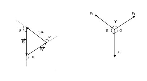 Lami S Theorem APPLIED MECHANICS