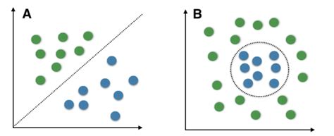 支援向量機support Vector Machine 前言：本文將介紹svm的基本原理、如何在python中使用svm進行分類，以及一