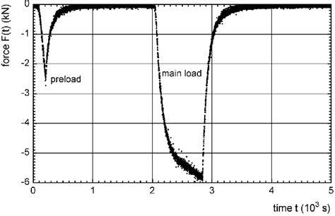Complete Force History F T Of An Experiment Showing Preload Preload