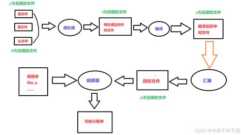 C语言:预编译过程的剖析c文件的预编译的过程 Csdn博客 C语言:预编译过程的剖析c文件的预编译的过程 Csdn博客