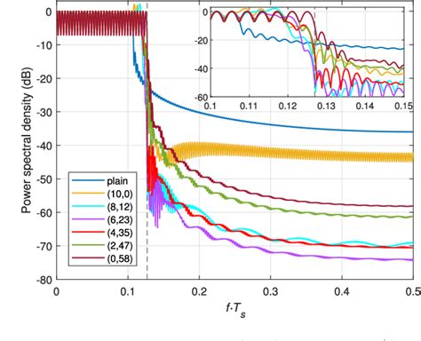Figure 2 From Joint Precoder And Window Design For Ofdm Sidelobe