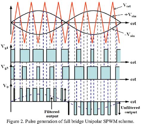 Figure 3 From Fpga Implementation Of Unipolar Spwm For Single Phase Inverter Semantic Scholar