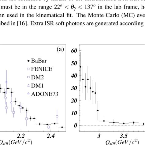 The E E − → Pp Cross Section In Comparison With Previous Experiments