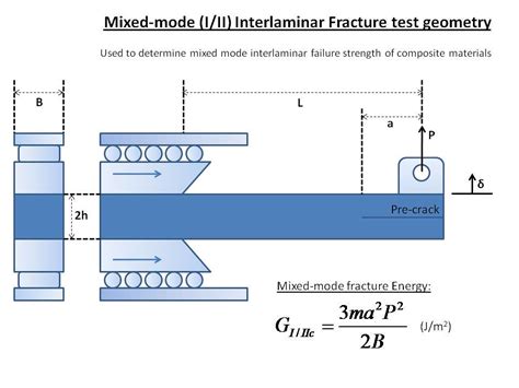 Mixed Mode Fracture Test This Resource Is A Schematic Imag… Flickr