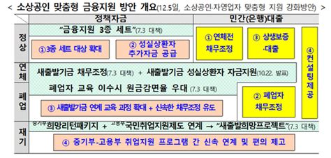 대출 갚기 버거운 사장님 10년간 나눠 갚으세요