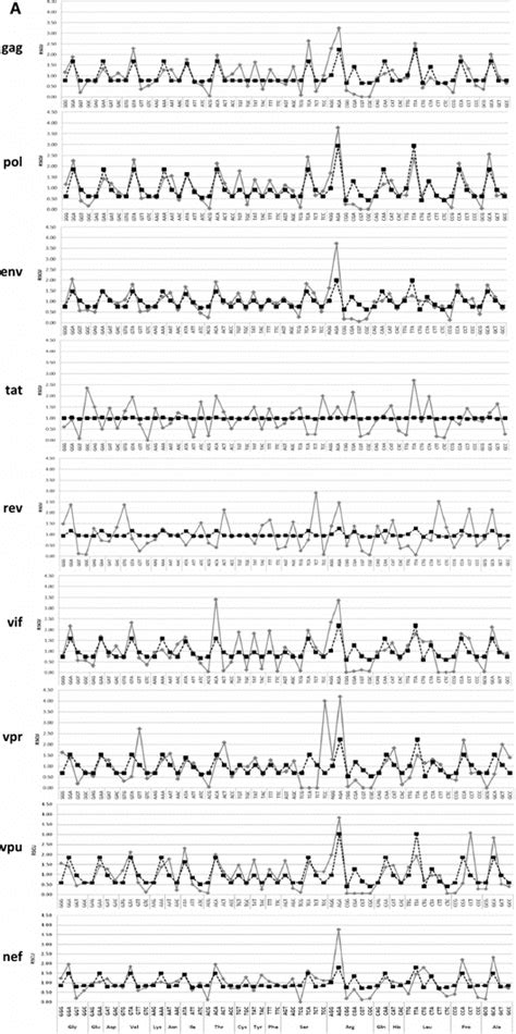 Comparison Of Predicted Codon Usage And Actual Codon Frequency In The