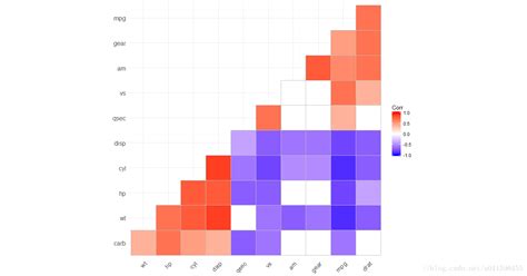 相关矩阵可视化包ggcorrplotg矩阵可视化 Csdn博客