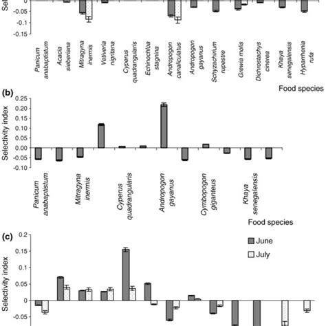 Chessons Selectivity Index Calculated For Food Species Of January And
