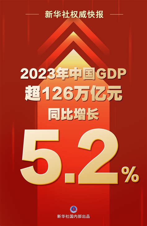 2023年中国gdp超126万亿元 同比增长52中国网