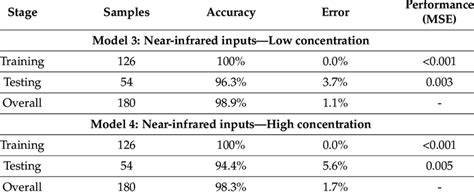 statistical results of the artificial neural network classification