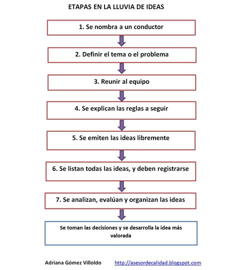 Lluvia De Ideas Brainstorming Herramienta De Toma De Decisiones
