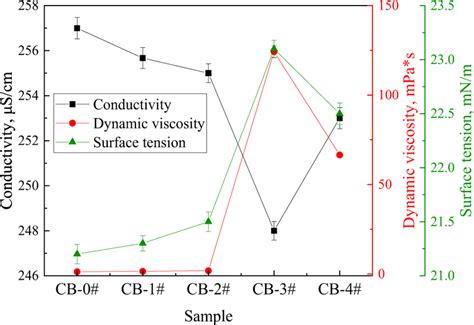 Conductivity Dynamic Viscosity And Surface Tension Of Five
