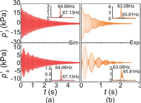 Beating Effect Of Thermoacoustic Source And Piston Spring Oscillator Download Scientific