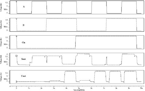 Simulation Results For Different Inputs Of The Proposed Full Adder Download Scientific Diagram