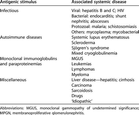 Immunoglobulin Positive Mpgn Download Table