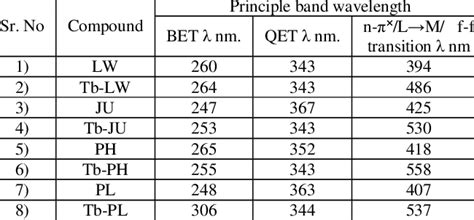 Absorption Maxima Of Solid State Electronic Spectra Of Ligands And