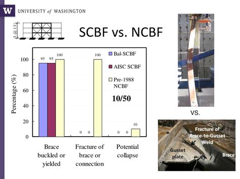 Ppt Seismic Of Older Concentrically Braced Frames Powerpoint Presentation Id2132825
