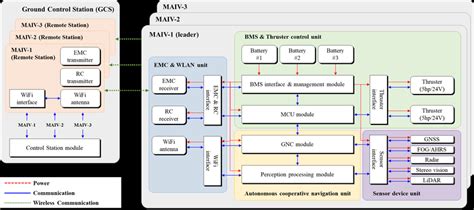 Schematic Of The Hardware Architecture Of The Bms And Propulsion System