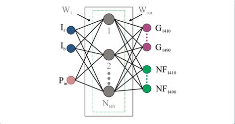 Neural Network Architecture For Learning The Mapping Between Inputs
