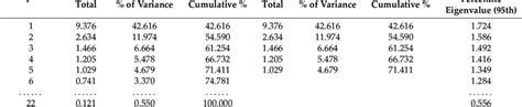 The Results Of The Principal Axis Factoring Direct Oblimin Rotation