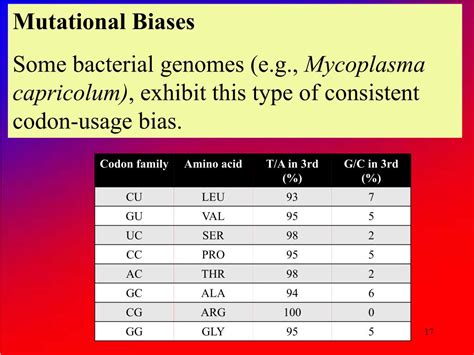 Ppt Codon Usage Powerpoint Presentation Free Download Id 2955068