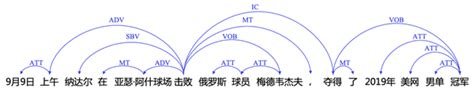 百度中文依存句法分析工具ddparser重磅开源 知乎