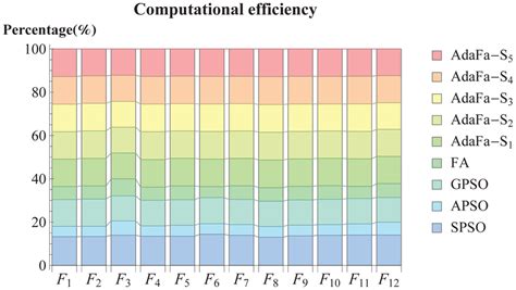 the comparison of computational efficiency of each algorithm on the