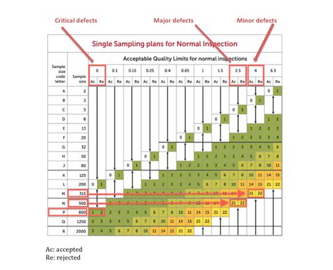 Different AQL Sampling Size For Critical Major And Minor Defects AQF