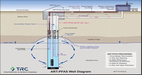 Innovative Pfas Active In Situ Remediation Breakthroughs Trc Companies
